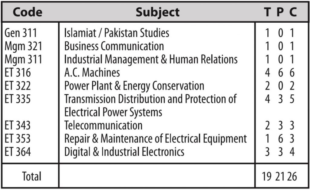 Diploma of Associate Engineering in Electrical Technology – Aligarh ...