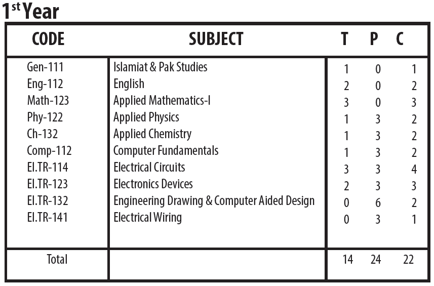 Diploma of Associate Engineering in Electronics Technology – Aligarh ...