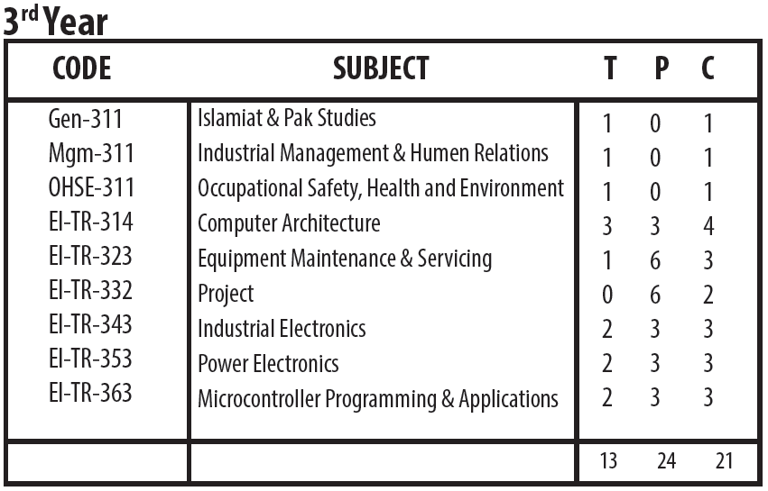Diploma of Associate Engineering in Electronics Technology – Aligarh ...